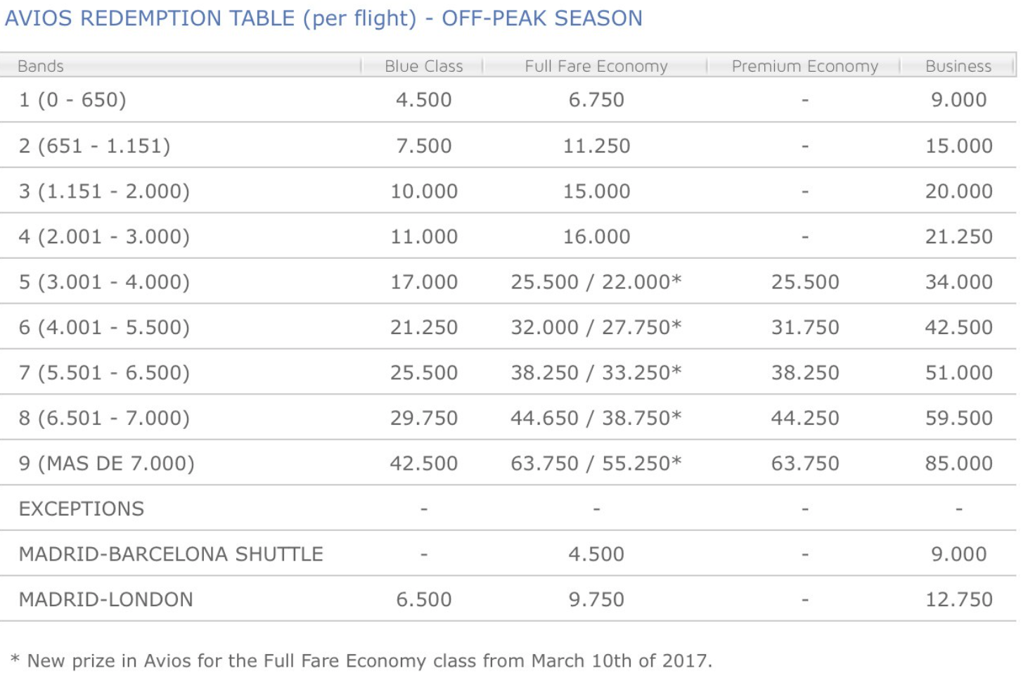 How I earned and spent 90,000 avios | Upon Boarding